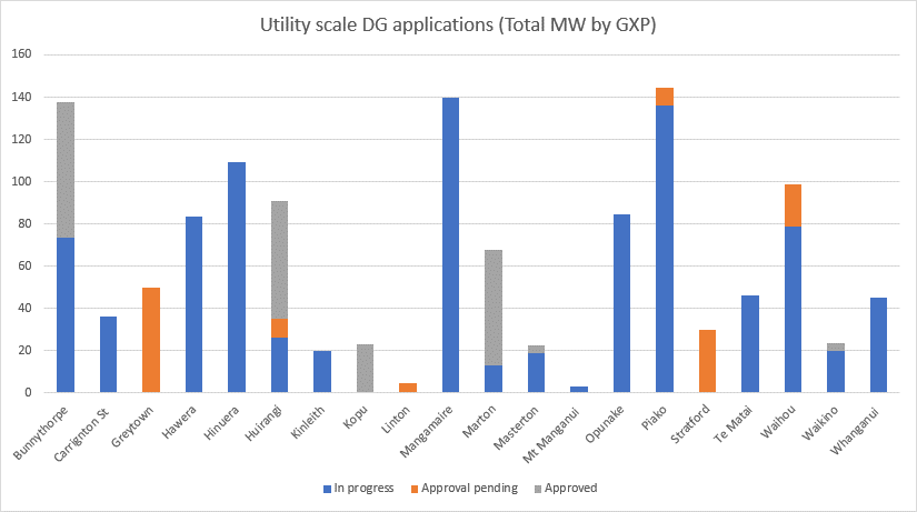Distributed generation connection enquiries