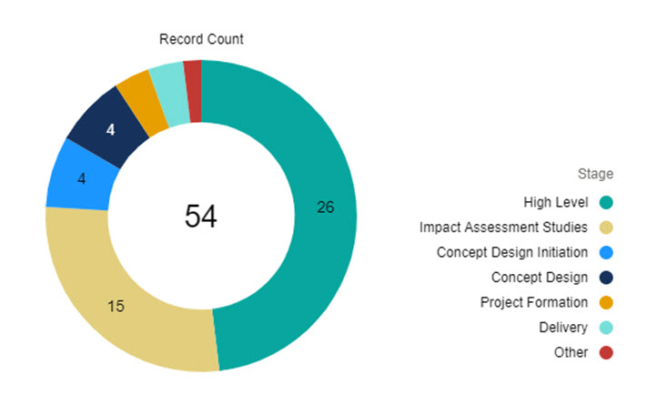 Distributed generation connection enquiries