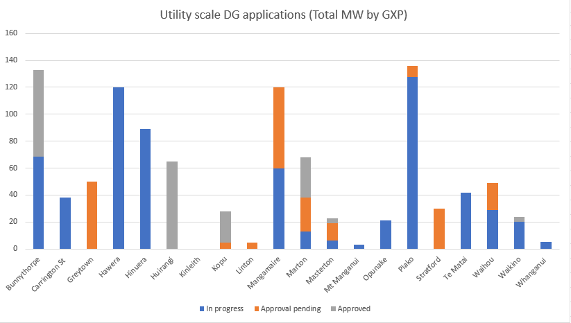 Distributed generation connection enquiries