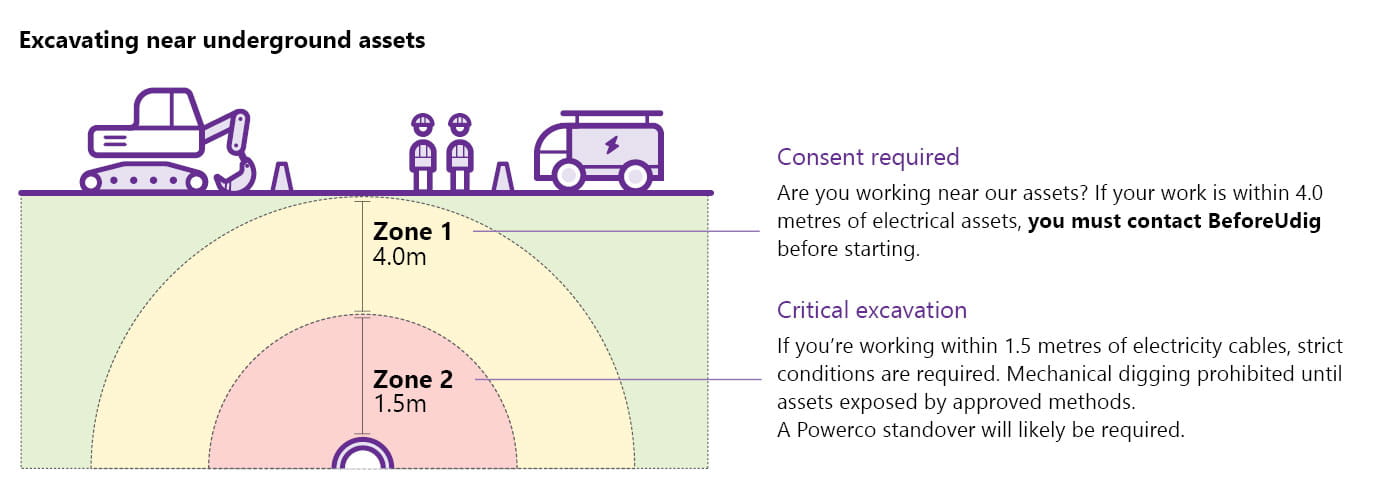 Diagram showing distances to keep safe whilst excavating near ...