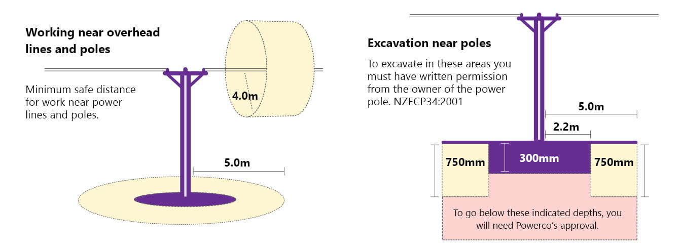 Diagram showing safe distances while working near overhead lines and poles