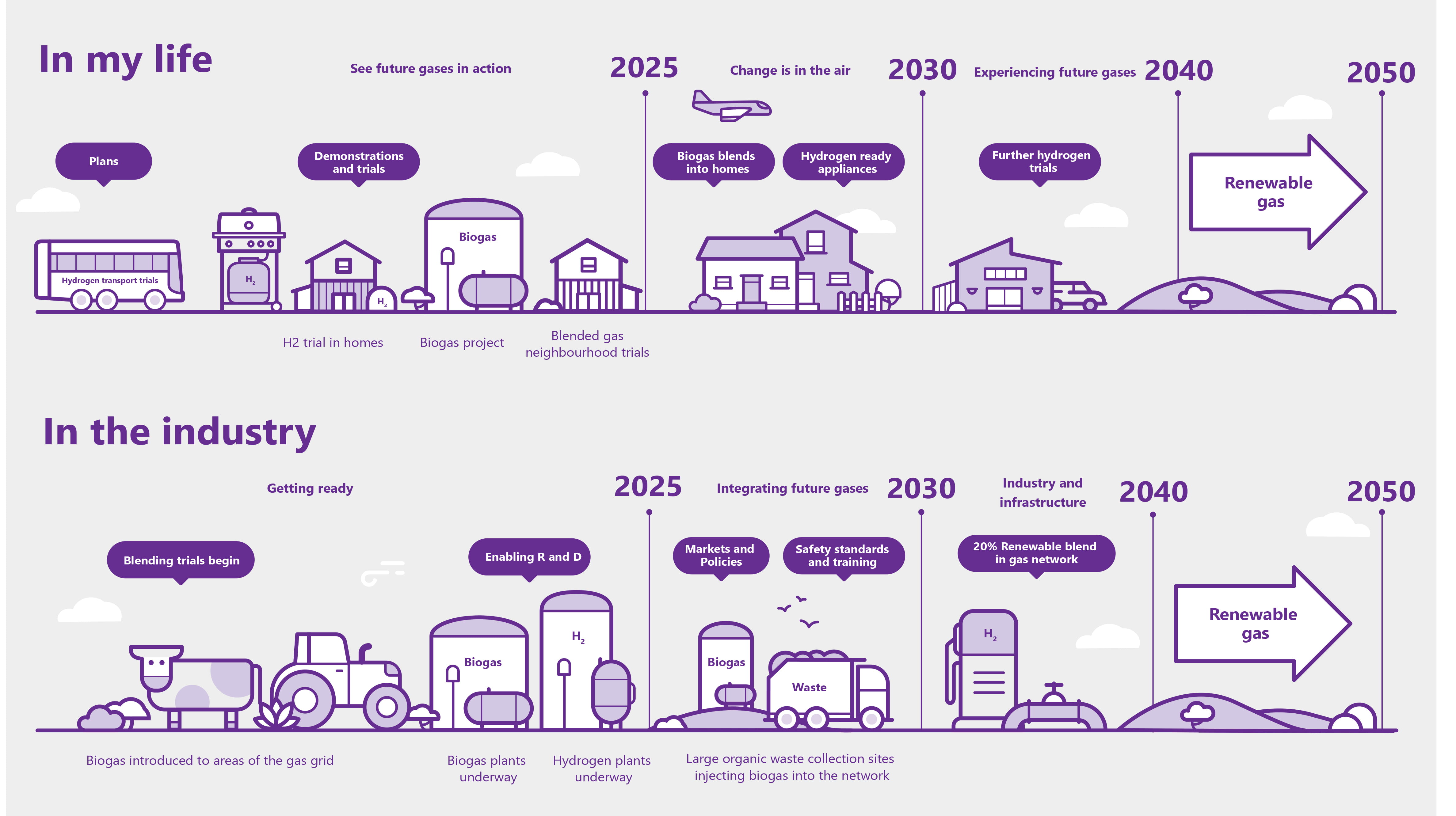 The future of gas